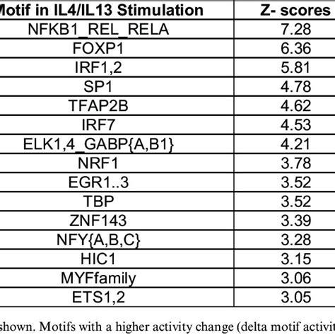 The Top Motif Activities In Alternative Macrophage Activation