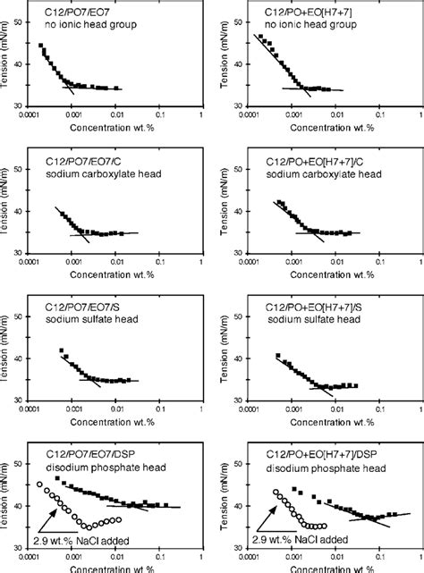 Variation Of Surface Tension Mnm Versus Log Concentration In Wt