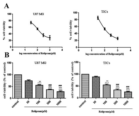 The MTT Assay Results And Effects Of Indicated Concentrations Of