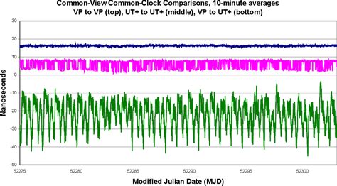 Figure 2 From Comparison Of The One Way And Common View Gps Measurement