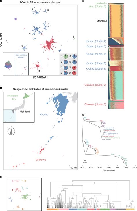 Fine Scale Population Structure Disentangled By Pcaumap And Its