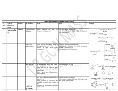 Mass Chart Fragmentation Pdf