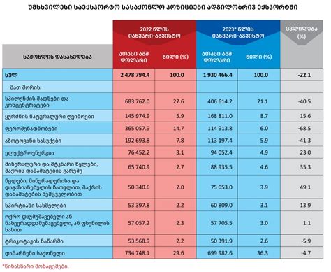 ვისთან და რითი ვაჭრობს საქართველო — 2023 ის სტატისტიკა Netgazeti • ეკონომიკა • ვაჭრობა