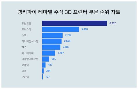 1위 휴림로봇·2위 로보스타·3위 스맥 테마별 주식 3d 프린터 부문 트렌드지수 1월 5주차 순위