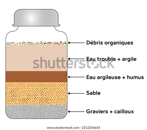 Separation Sorting Elements Soil 库存插图 2212356655 Shutterstock
