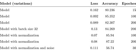 Table From Convolutional Neural Network CNN To Reduce Construction Loss In JPEG Compression