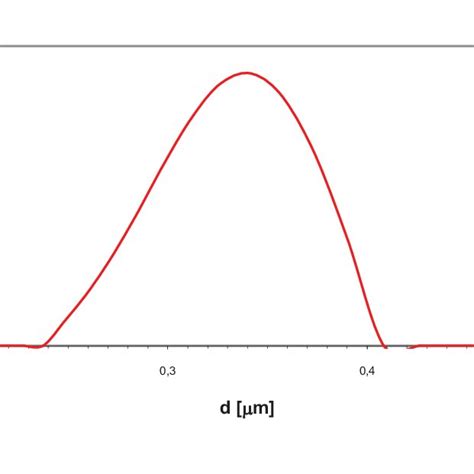 Particle Size Distribution Of Sphere Like Nanoparticles Download Scientific Diagram