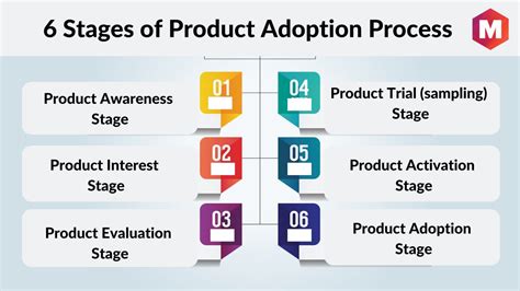 6 Stages Of The Product Adoption Process Marketing91