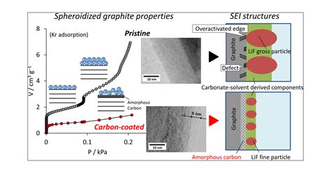 Edge Structure And Formation Of A Solid Electrolyte Interphase Film In