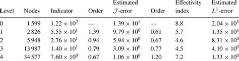 Adaptive Error Control For The Temperature Error Indicators In K Download Scientific Diagram