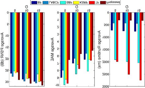 Comparison Of Average PSNR MAE And Runtime For Deblocking Compression