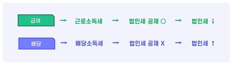 기업성장 컨설팅 대표이사의 급여 적정수준은 얼마일까 전자신문