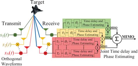 Figure 3 From Distributed Coherent Aperture Radar On Moving Platforms