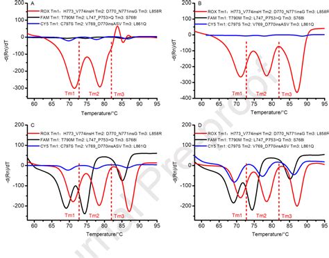 Figure 1 From A Multiple Detection Method For Distinguishing Gene