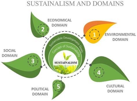Sustainalism An Integrated Socio Economic Environmental Model To