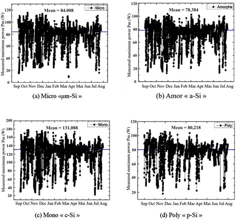 Accurate Method For Solar Power Generation Estimation For Different Pv