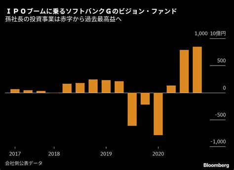 ソフトバンクgのファンド、クーパン上場で利益3兆円超えもー関係者 Bloomberg