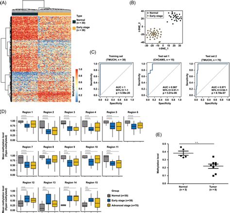 Early Detection Of Breast Cancer Using Circulating Tumour Dna Ctdna