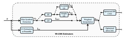 Block Diagram Of The Soa Cnn Based Fbf Estimators Download