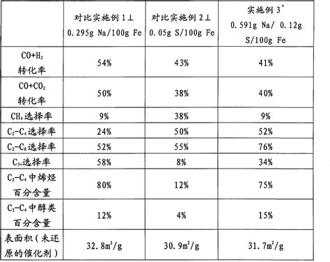 Olefin Selective Ft Catalyst Composition And Preparation Method Thereof