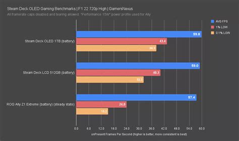 Valve Goes Hard Steam Deck Oled Review And Benchmarks Vs Asus Rog Ally
