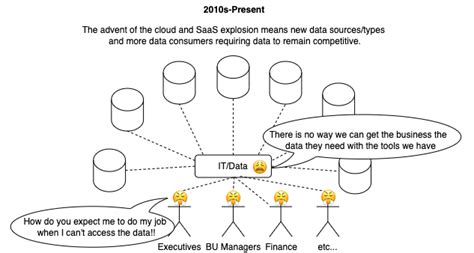 Why Build A Data Product In Short To Tame Complexity By Clayton Karges Medium