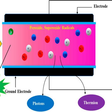 Plasma Formation In Dbd Download Scientific Diagram
