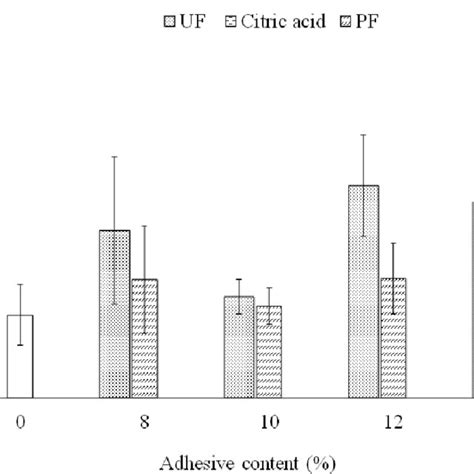 Modulus Of Elasticity From Corn Husk Particleboards Download Scientific Diagram