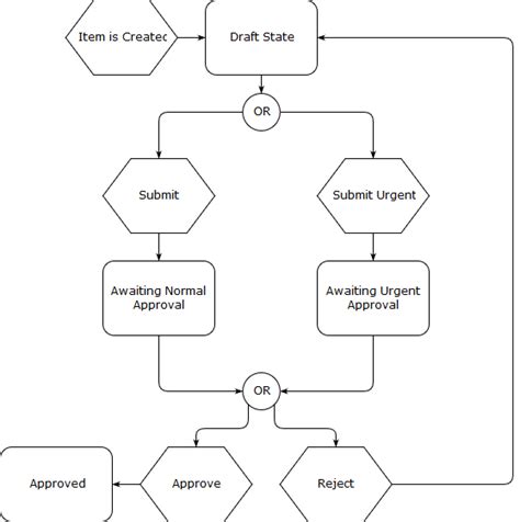 Sitecore Workflows Adding New States Commands And Actions Straight