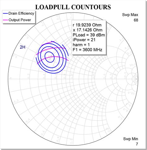 Amplifier Output Power And Efficiency Contours Download Scientific