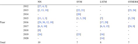 Distribution Of Ml Approaches By Year Ml Models Approaches Download Scientific Diagram
