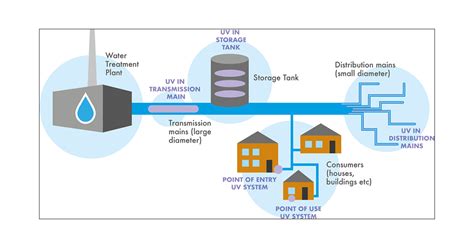 Types Of Distribution Networks In Water Distribution System 44 Off