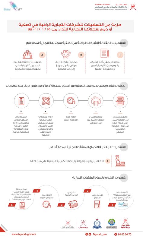 وزارة التجارة والصناعة وترويج الاستثمار عُمان On Twitter لمعالجة