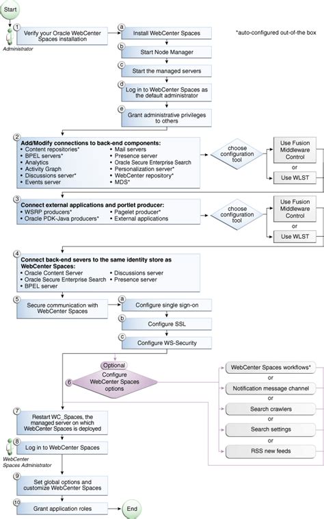 getting webcenter spaces up and running 11g release 1 11 1 1 5 0
