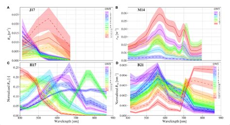 Spectral Reflectance Of Optical Water Types From Four Frameworks By A