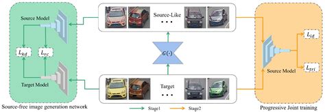 Unsupervised Vehicle Re Identification Method Based On Source Free Knowledge Transfer