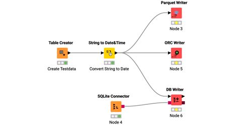 Data Export Example Knime Community Hub