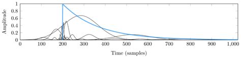 2 Time Distribution Of Gabor Atoms In Black From Decomposition Of A Download Scientific