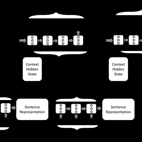 Computational Graph Of The Hred Architecture For A Conversation Download Scientific Diagram