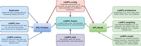 Libmtl 一个强大的多任务学习python库 懂ai