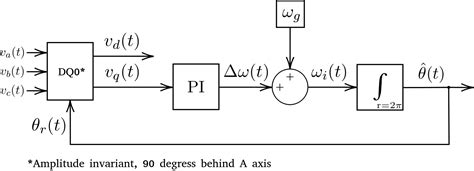 Estimation Srf Pll Discretization Problem Signal Processing Stack