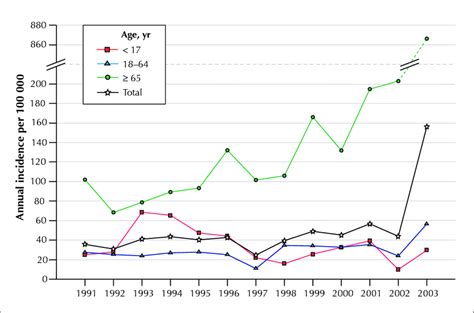 Annual Incidence Per 100 000 Population Of Clostridium Download