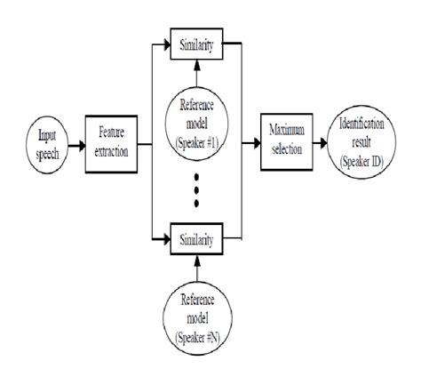 Block Diagram Of Speaker Identification System Download Scientific