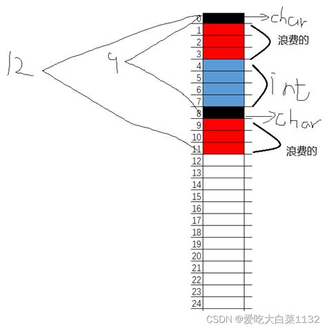 【c语言】结构体内存对齐 极客之音