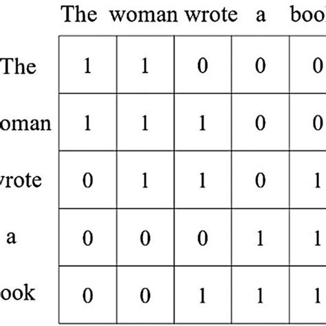 the adjacency matrix of the example sentence download scientific diagram