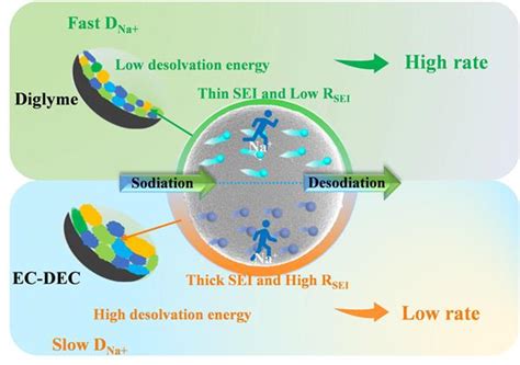 祝贺殷秀平同学电解液与硬碳作用机制的工作被nano Research接收发表！ Yufeng Zhao