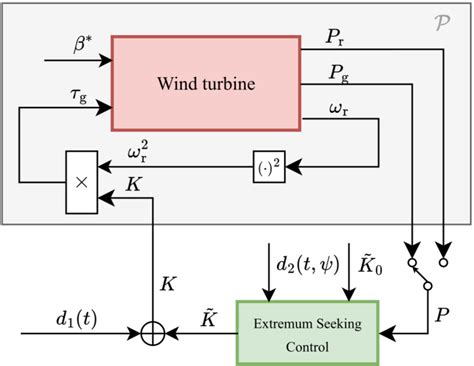 論文レビュー Analysis Of Extremum Seeking Control For Wind Turbine Torque Controller Optimization By