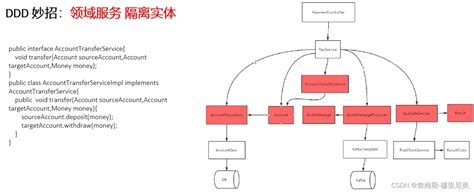 未来架构之道ddd领域驱动设计互联网未来架构之道ddd领域驱动设计 Csdn博客