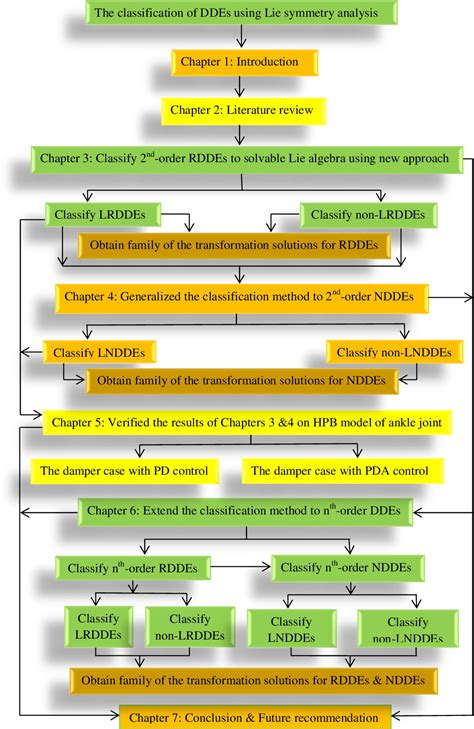 Figure 1 1 From The Classification Of Delay Differential Equations Using Lie Symmetry Analysis