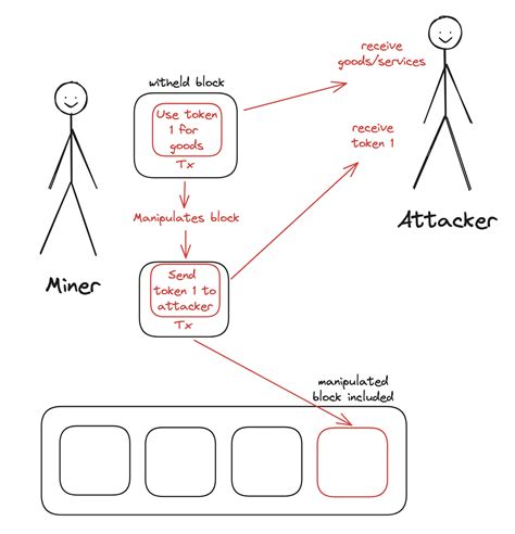 Understanding Blockchain Double Spending Attacks With Examples